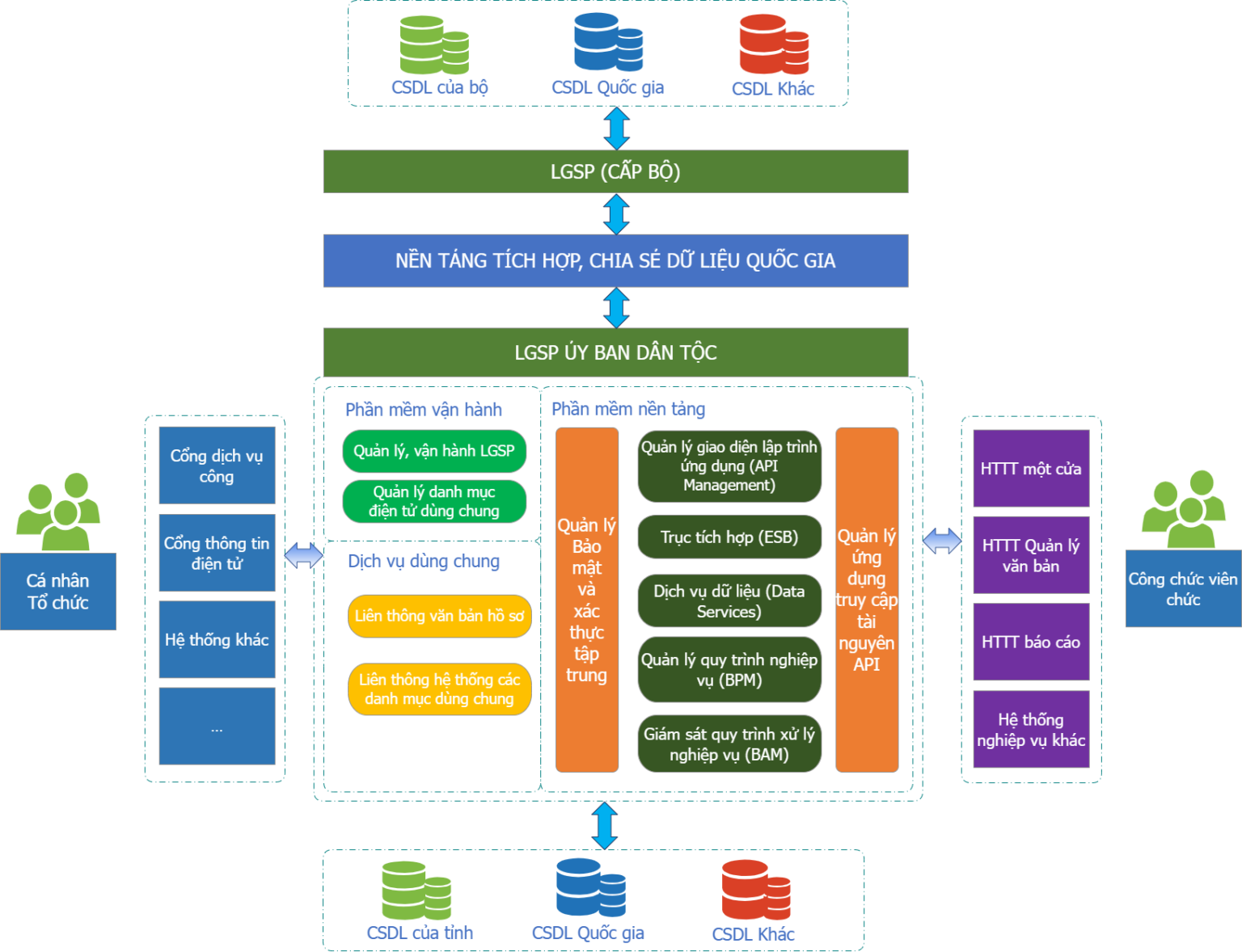 LGSP là gì? Vai trò chính trong xây dựng chính phủ số
